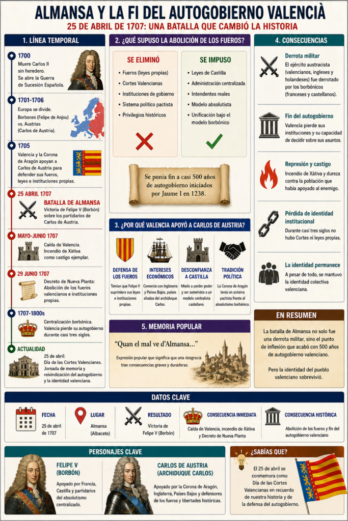 25 de abril de 1707: El fin del autogobierno valenciano en la Batalla ...